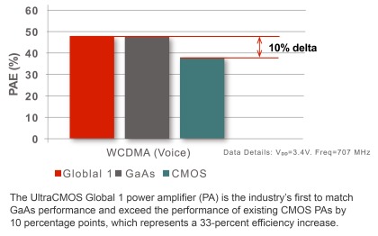 UltraCMOS Global 1 - The Industry’s first CMOS First Reconfigurable RF ...